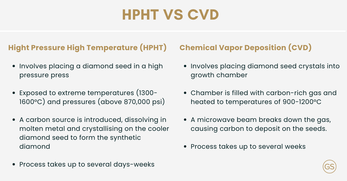 HPHT vs. CVD Lab Grown Diamonds – Key Differences Explained | GS Diamonds